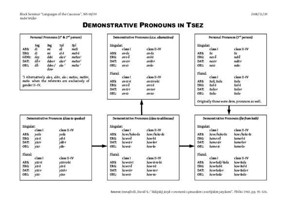 Pronouns in Tsez (chart)