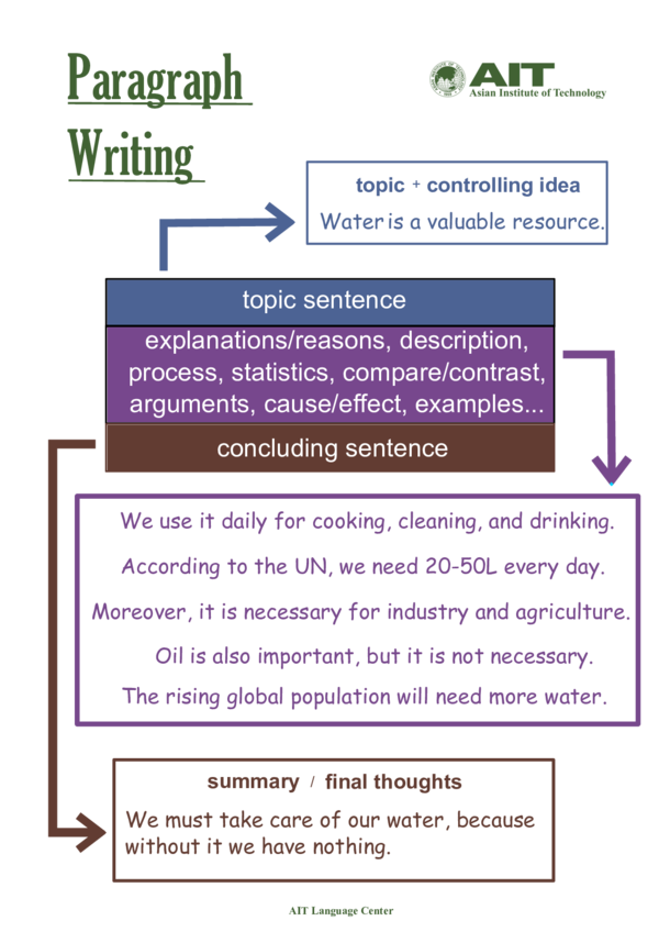 (PDF) Classroom Poster: Paragraph Writing (2013)