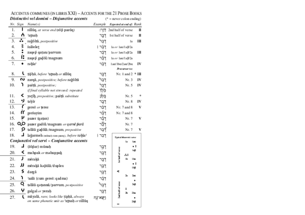 Table of Hebrew Accents in 21 Prose Books with Number According to BHS ...