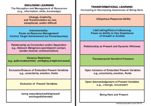 (PDF) Enclosing Learning and Transformational Learning Diagram