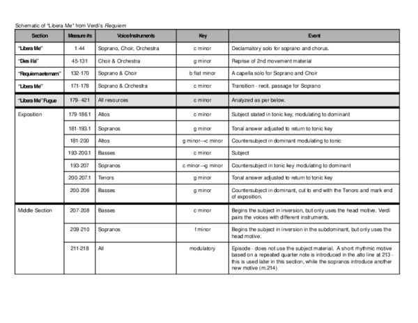 (DOC) Fugues in Verdi's Requiem - Schematic for "Libera Me"