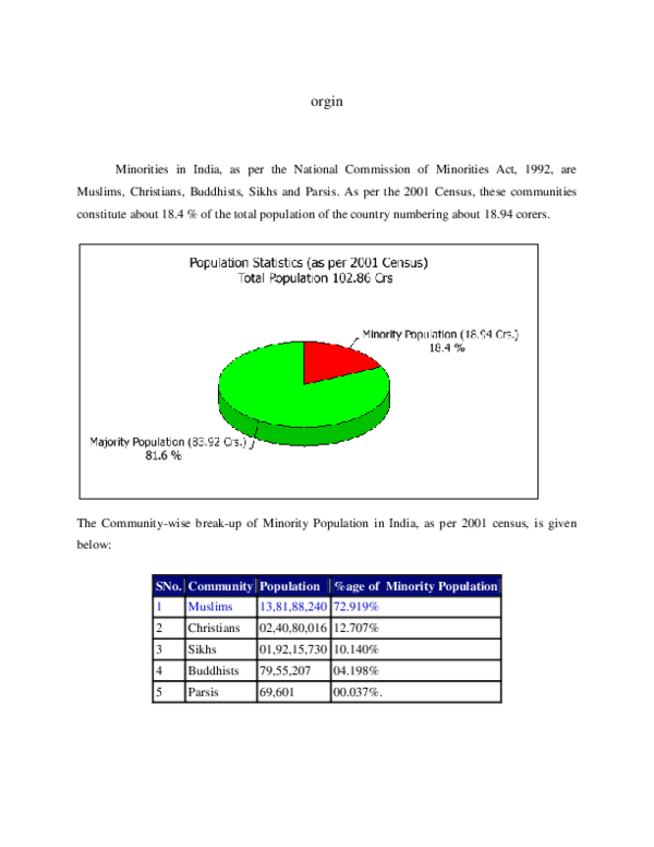 (DOC) Minorities in India