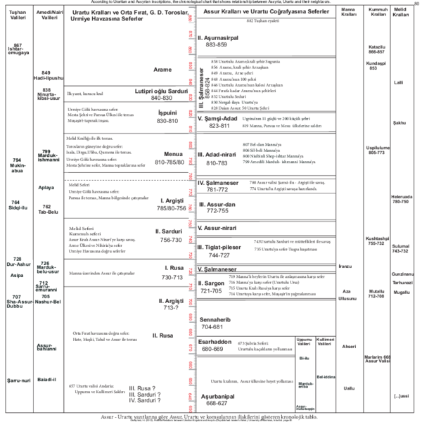 (PDF) According to Urartian and Assyrian inscriptions, the ...