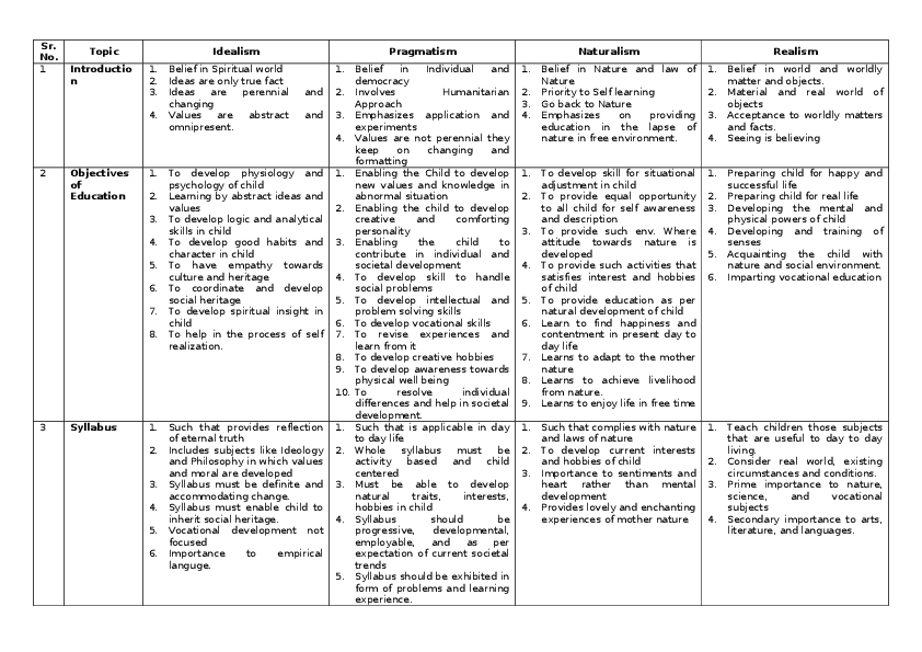 (DOC) Comparision of different Isms (Realism, Idealism, etc.)