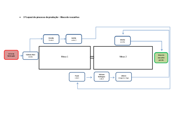 (DOC) Layout Processos de fabricação