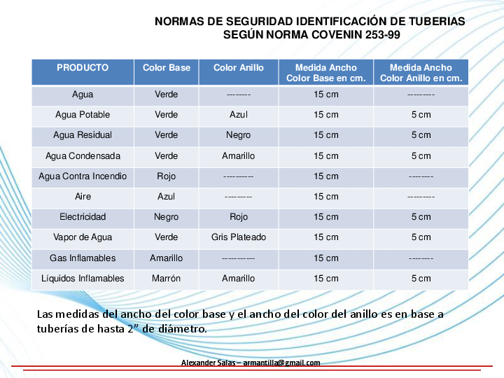 (PDF) NORMAS DE SEGURIDAD IDENTIFICACIÓN DE TUBERIAS SEGÚN NORMA COVENIN 253-99