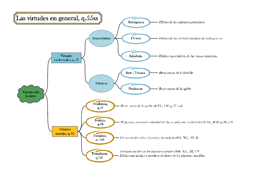 (PDF) Esquema de las virtudes, según santo Tomás de Aquino