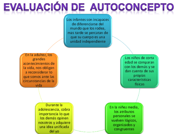 (PPT) que es el autoconcepto