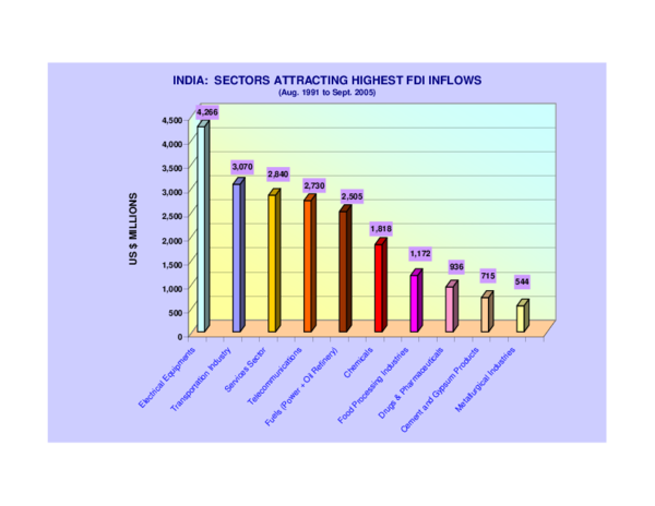 (PDF) INDIA: SECTORS ATTRACTING HIGHEST FDI INFLOWS