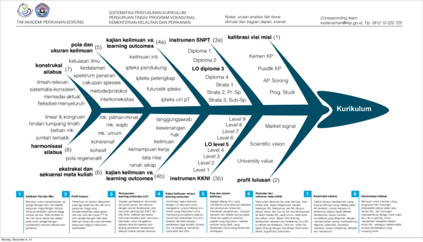 (PDF) Analisis Fishbone: kerangka penyusunan kurikulum berbasis kompetensi