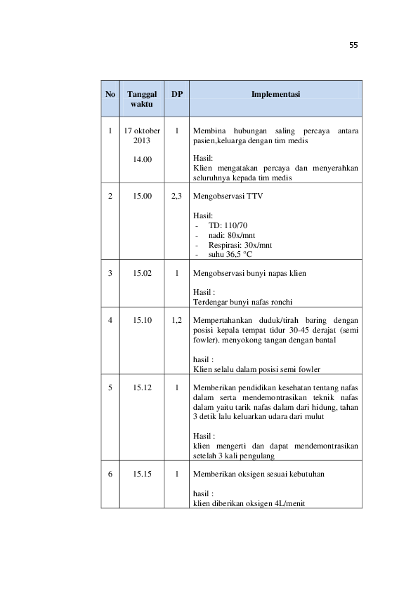 (DOC) 6/8 TABEL IMPLEMENTASI STUDI KASUS DEKOMPENSATIO KORDIS
