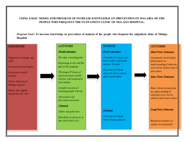 (DOC) USING LOGIC MODEL FOR PROGRAM OF INCREASE KNOWLEDGE ON PREVENTION ...