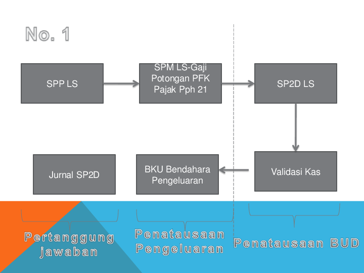 (PPT) Flowchart Penatausahaan Pengeluaran dan Penerimaan dan Jurnal SKPD