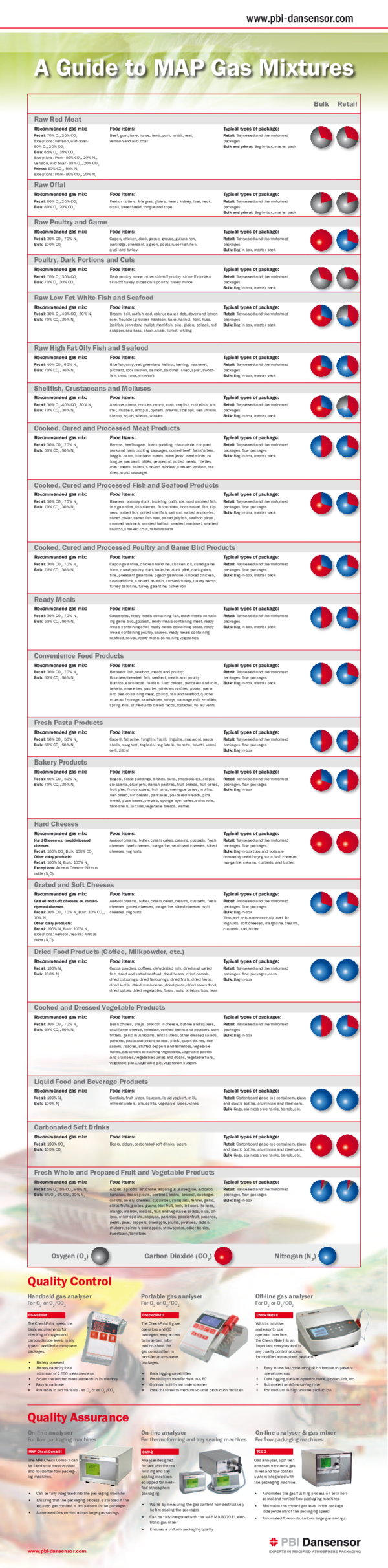 (PDF) A Guide to MAP Gas Mixtures