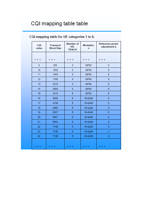 (PDF) CQI mapping table