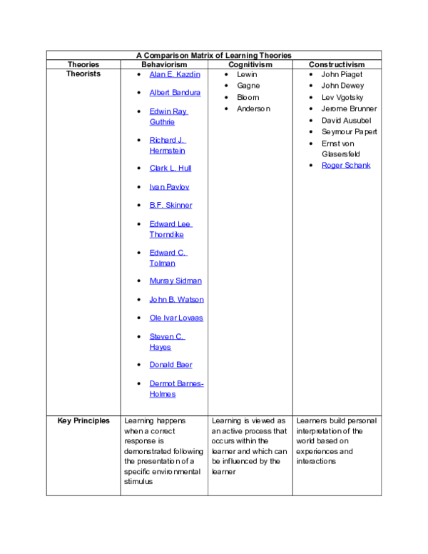 (DOC) A Comparison Matrix of Learning Theories