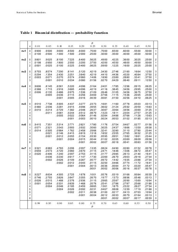 (PDF) Statistical Tables for Students Table 1 Binomial distribution ...