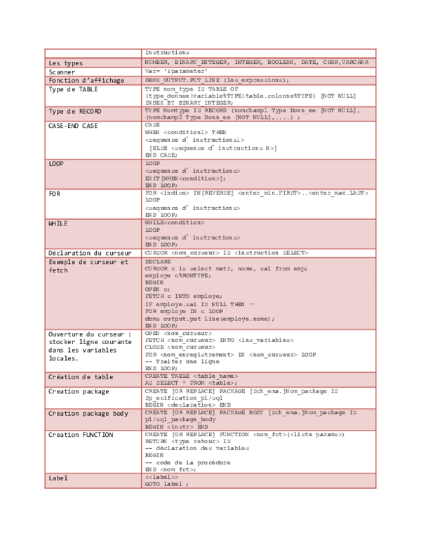 (PDF) Instructions de PL/SQL Résumé