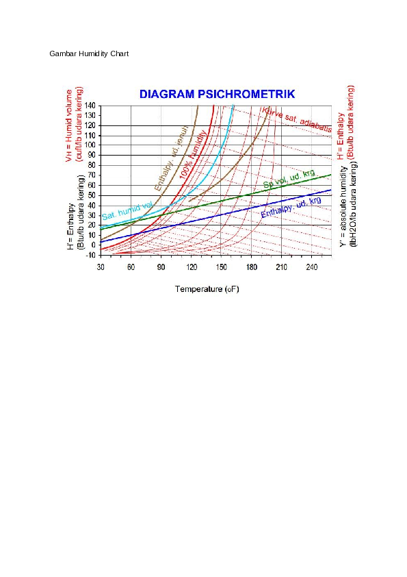 (DOC) Humidity Chart