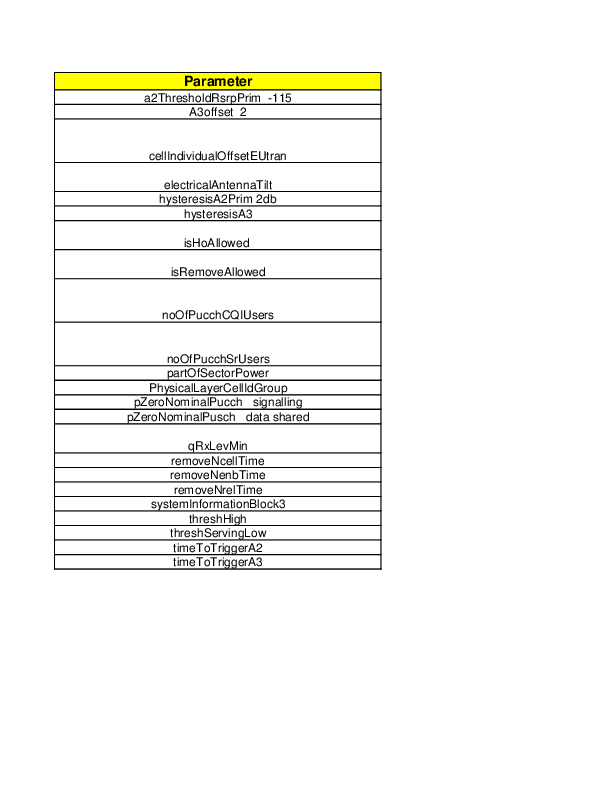 (XLS) LTE Parameters commonly used for Optimization Recommendations
