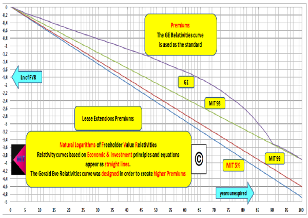 (PDF) London properties - Lease Extensions - Higher Premiums imposed ...