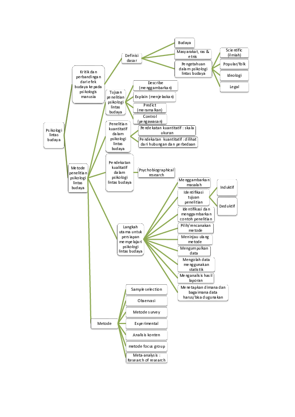 (DOC) MIND MAP1