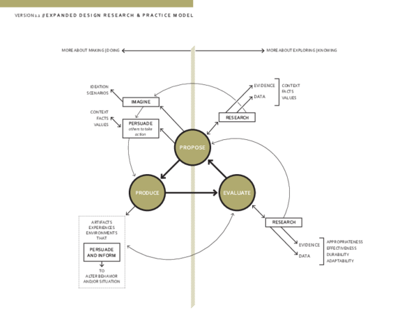 Design Research & Practice Model