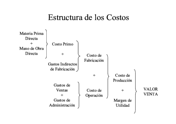 (PDF) 4 Estructura de Costos