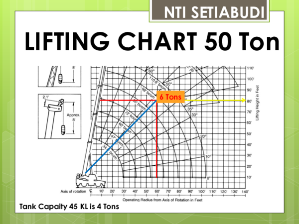 (PPT) LIFTING CHART SETIABUDI