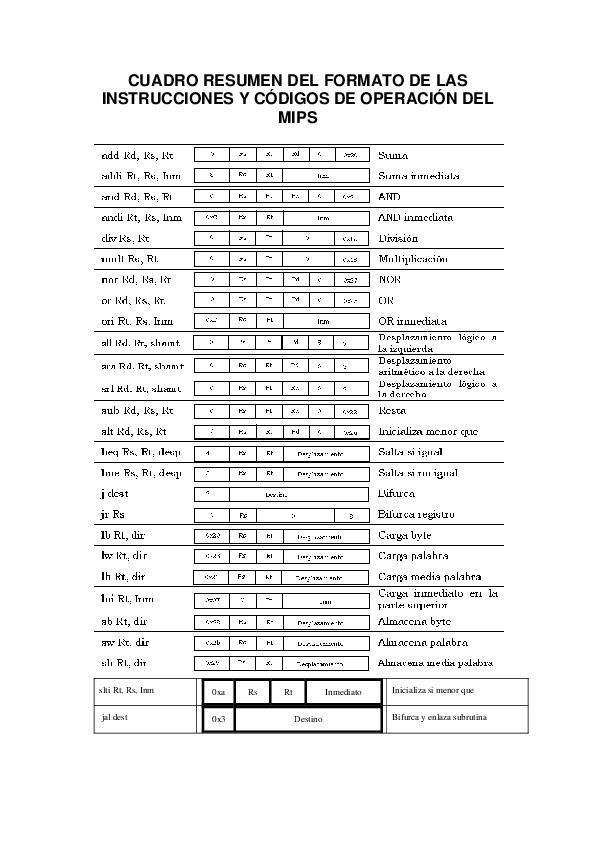 (PDF) Tema8 CUADRO RESUMEN DEL FORMATO DE LAS INSTRUCCIONES Y CODIGOS ...