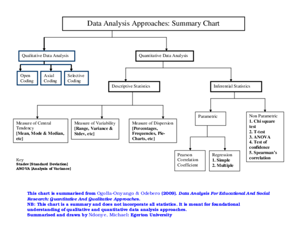 (PDF) DATA ANALYSIS SUMMARY CHART. This chart is summarized from Ogolla ...