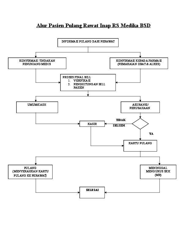 (DOC) Alur Pasien Pulang Rawat Inap RS Medika BSD