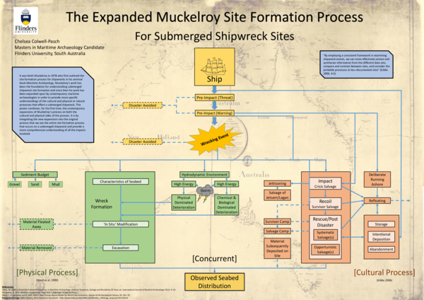 (PPT) Muckelroy's Expanded Site Formation Process