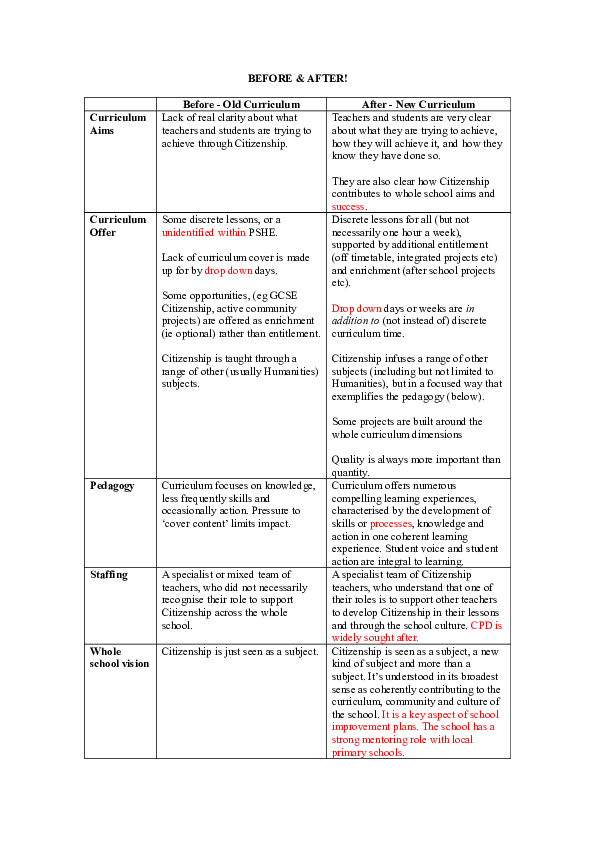 (DOC) BEFORE & AFTER! Before -Old Curriculum After -New Curriculum ...