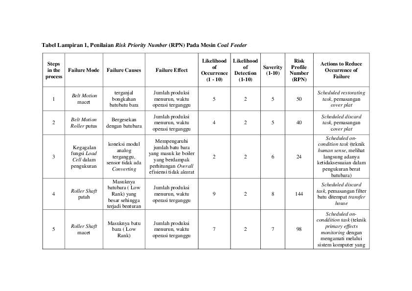 (DOC) Tabel Lampiran 1, Penilaian Risk Priority Number (RPN) Pada Mesin ...