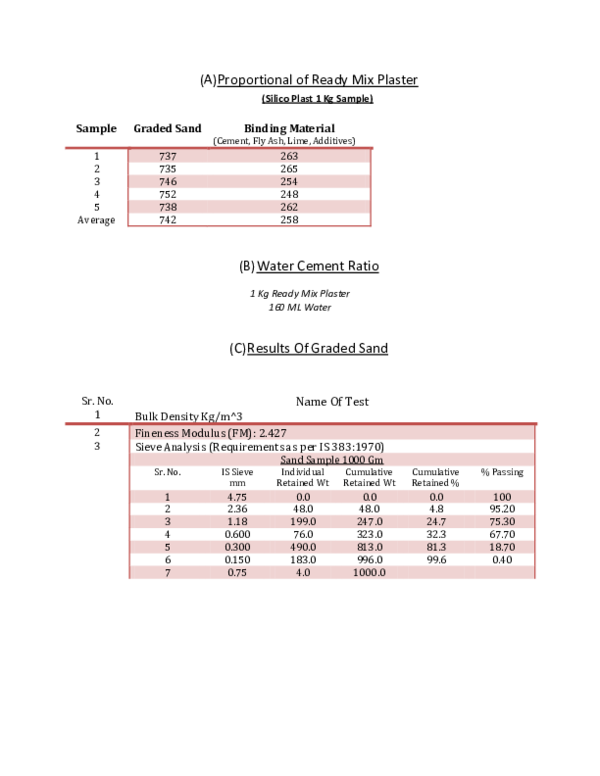 (PDF) Report of Ready Mix Plaster (1)