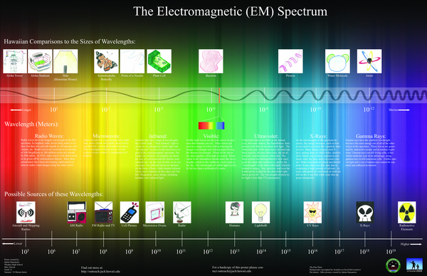 (PDF) The Electromagnetic (EM) Spectrum