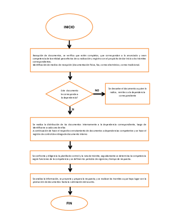 (PDF) Diagrama Gestion Documental