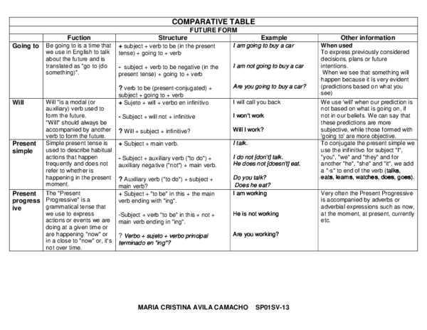 (DOC) COMPARATIVE TABLE FUTURE FORM Fuction Structure Example Other ...