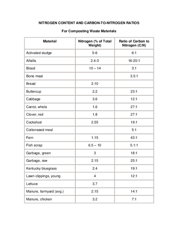 (PDF) NITROGEN CONTENT AND CARBON-TO-NITROGEN RATIOS For Composting ...