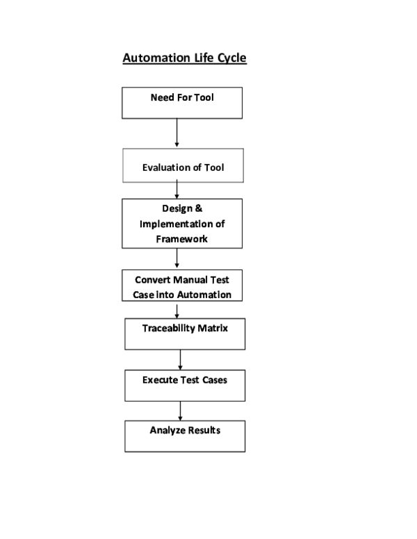(DOC) Automation Life Cycle