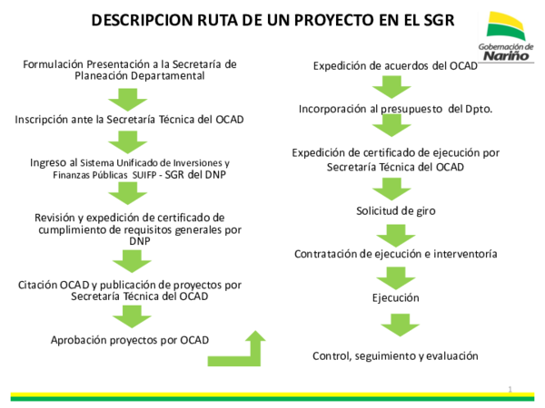 DESCRIPCION RUTA DE UN PROYECTO EN EL SGR