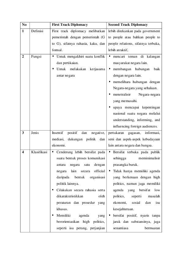 (DOC) First Track Diplomacy and second Track Diplomacy