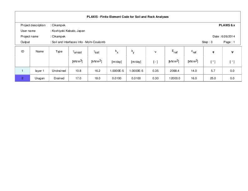 PLAXIS -Finite Element Code for Soil and Rock Analyses