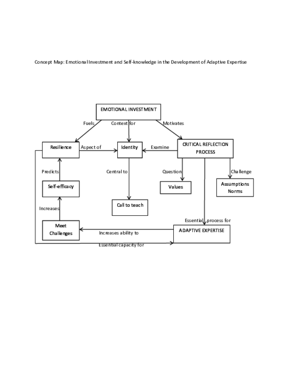 (DOC) Concept Map: Development of Adaptive Expertise in Teachers