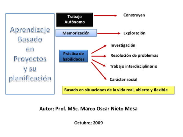 (PDF) Aprendizaje basado en proyectos
