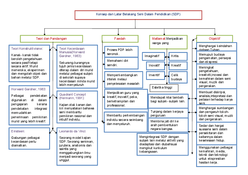 (DOC) peta minda seni dlm pendidikan