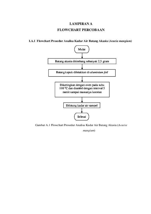 (DOC) LAMPIRAN A FLOWCHART PERCOBAAN
