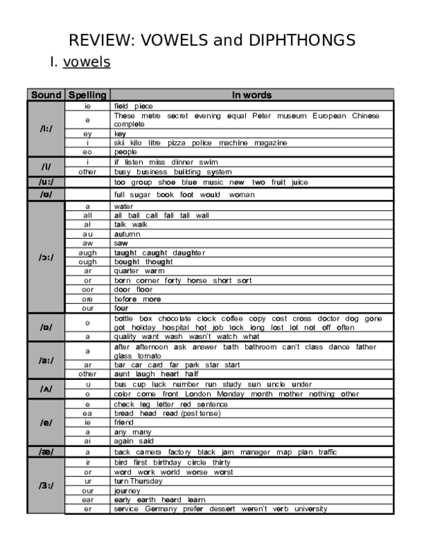 (DOC) REVIEW-VOWELS & DIPHTHONGS