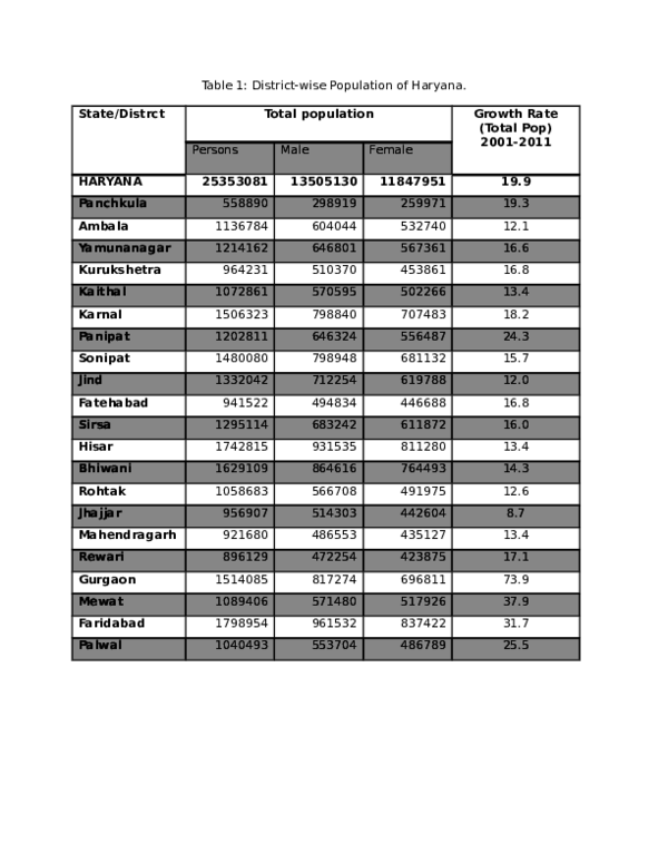 (DOC) 3-table1 doc cencus haryana district wise